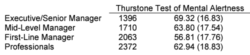 Thurstone Test of Mental Alertness (TMA) Guide and Free Practice ...